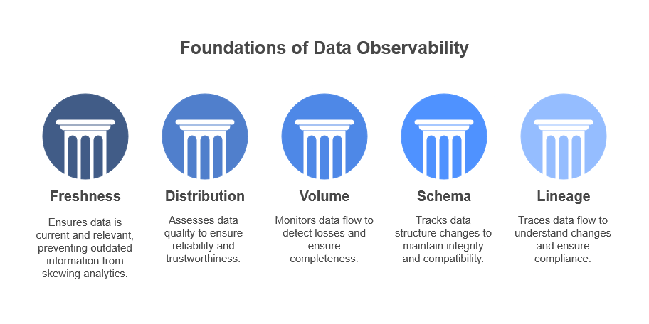 Data Observability and Its 5 Pillars: A Guide to Reliable, High-Quality Data